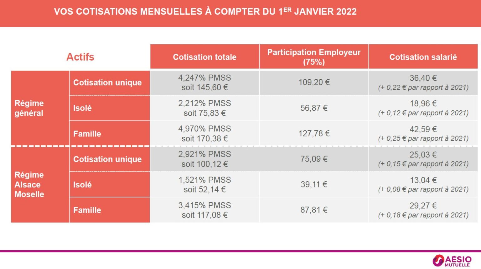 Evolution tarification mutuelle 2022 - CFDT Bosch France